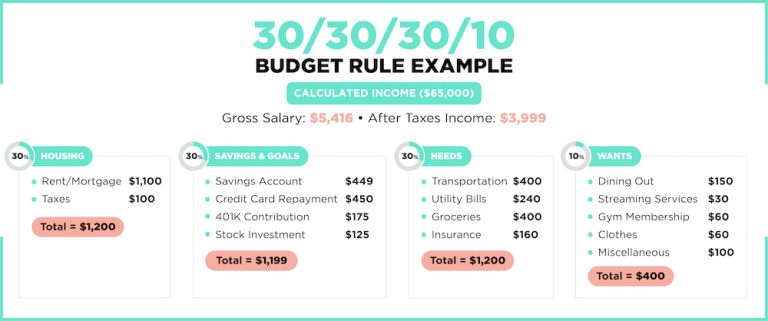What is the 30-30-30-10 Budget Rule? And How Does it Work?